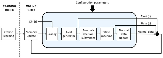 Online Anomaly Detection System for Mobile Networks