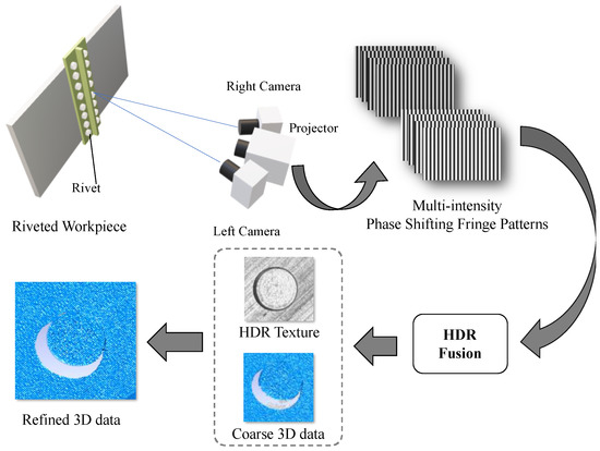 High-Accuracy 3-D Sensor for Rivet Inspection Using Fringe Projection ...