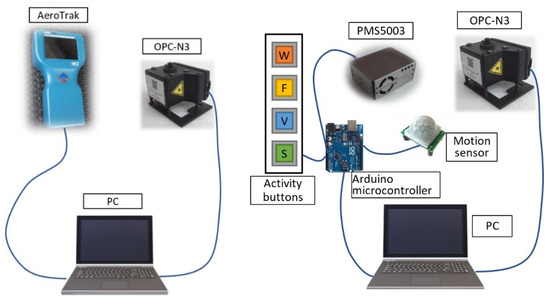 Comparison of Low-Cost Particulate Matter Sensors for Indoor Air ...