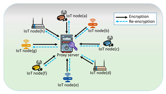 Sensors | Free Full-Text | An Improved Proxy Re-Encryption Scheme for IoT-Based Data Outsourcing ...