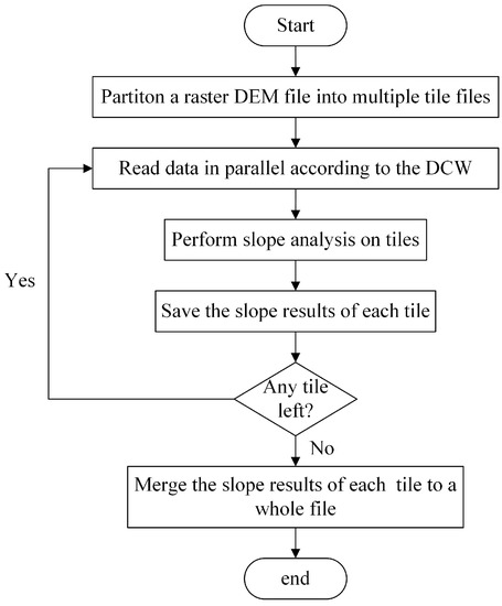 Sensors | Free Full-Text | A Parallel Computing Approach to Spatial ...