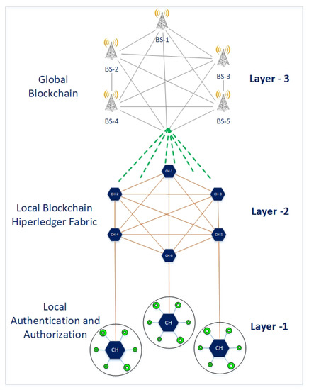 Sensors | Free Full-Text | Multi-Layer Blockchain-Based Security ...