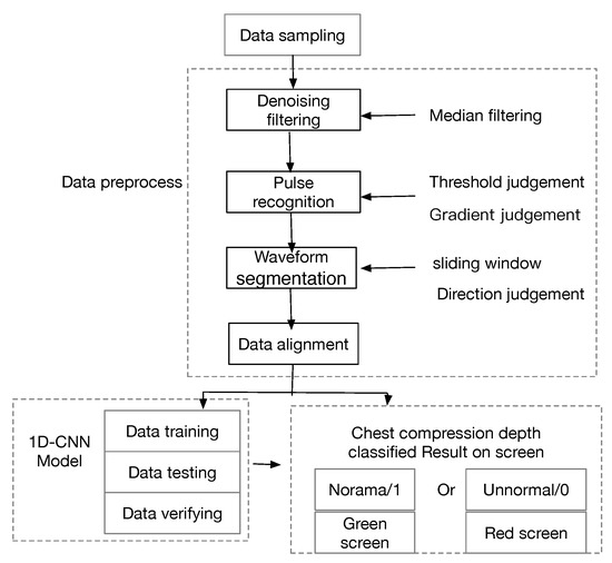Sensors | Free Full-Text | Recognition of Abnormal Chest Compression ...
