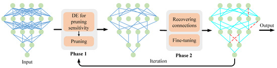 Differential Evolution Based Layer-Wise Weight Pruning for Compressing ...