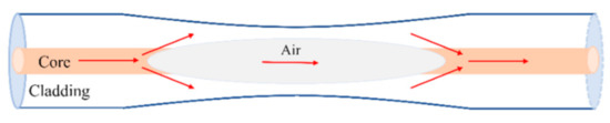 Vibration Sensor Based on Hollow Biconical Fiber