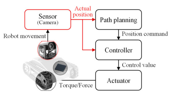 Marker-Based Method for Recognition of Camera Position for Mobile Robots