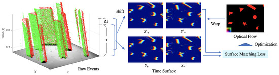 Optical Flow Estimation by Matching Time Surface with Event-Based Cameras
