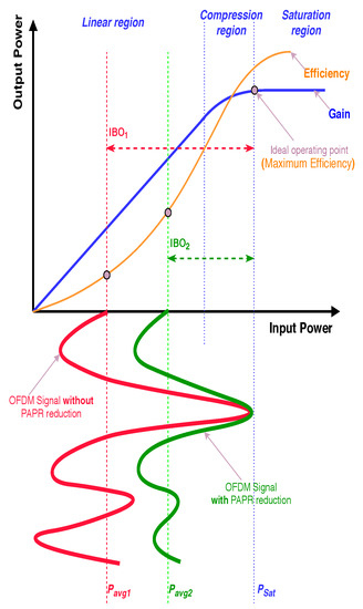 A Novel Hybrid Precoding-Companding Technique for Peak-to-Average Power Ratio Reduction in 5G ...