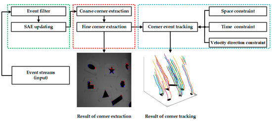 An Asynchronous Real-Time Corner Extraction and Tracking Algorithm for ...