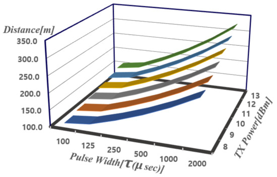 RF Transceiver for the Multi-Mode Radar Applications