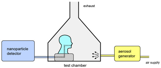 Size- and Time-Dependent Particle Removal Efficiency of Face Masks and ...