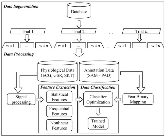 Sensors | Free Full-Text | Fear Recognition for Women Using a Reduced ...