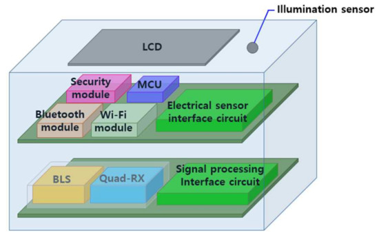 A Sensing Device with the Optical Temperature Sensors-Based Quad-RX ...