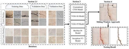 Performance Evaluation of Deep CNN-Based Crack Detection and ...