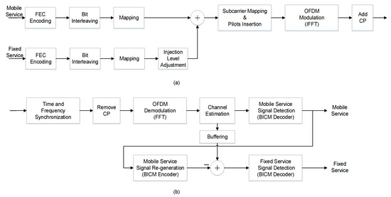 Sensors | Free Full-Text | Enhanced LDM for Next-Generation Digital ...
