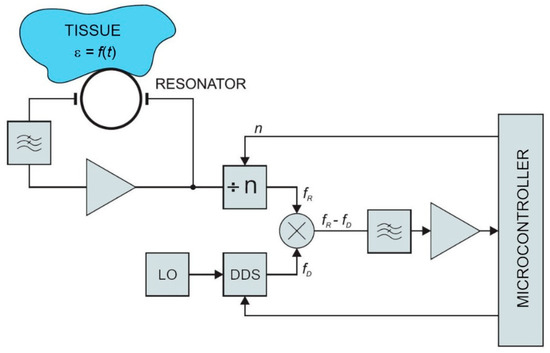 Low Power Contactless Bioimpedance Sensor for Monitoring Breathing Activity