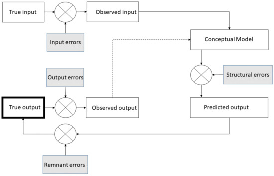 Sensors | Free Full-Text | Error Prediction of Air Quality at ...