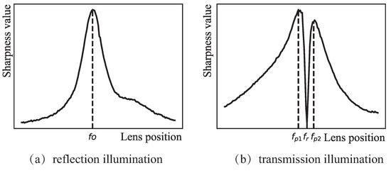 An Auto-Focus Method of Microscope for the Surface Structure of Transparent Materials under ...