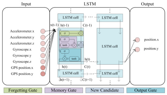 IMU Data and GPS Position Information Direct Fusion Based on LSTM
