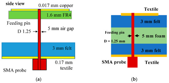 Bandwidth Optimization of a Textile PIFA with DGS Using Characteristic ...