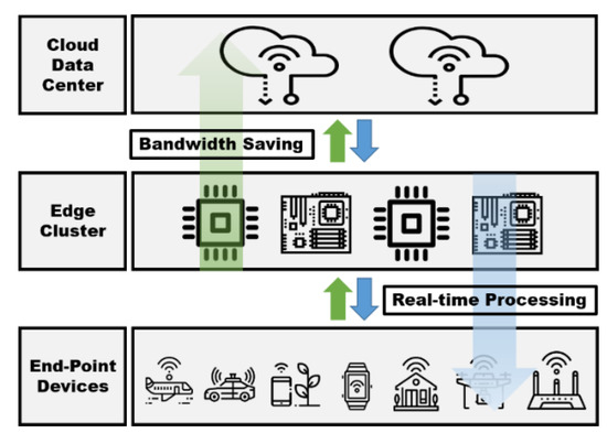 Simulator for Interactive and Effective Organization of Things in Edge ...