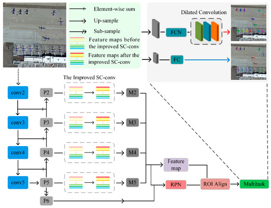 Improved Mask R-CNN for Aircraft Detection in Remote Sensing Images
