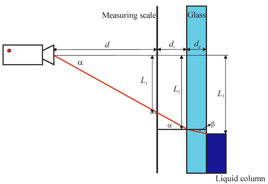 Liquid Level Detection in Standard Capacity Measures with Machine Vision
