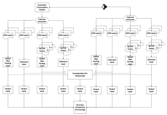 Sensors | Free Full-Text | A Multimodal Approach to Improve Performance ...
