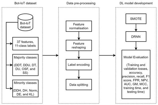 SMOTE-DRNN: A Deep Learning Algorithm for Botnet Detection in the ...