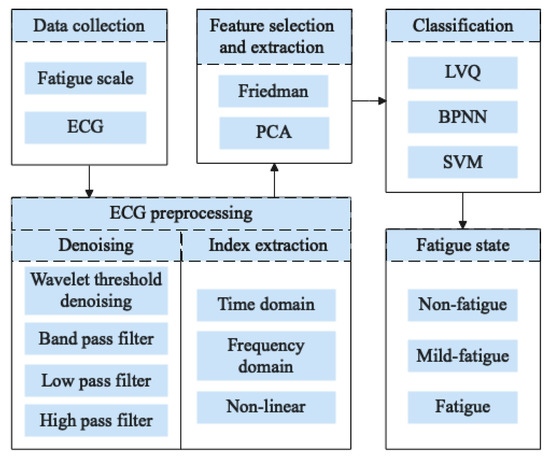 Identification of Pilots’ Fatigue Status Based on Electrocardiogram Signals