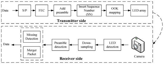 Design and Implementation of 2D MIMO-Based Optical Camera Communication ...