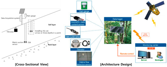 Sensors | Free Full-Text | A Landslide Monitoring System for Natural ...