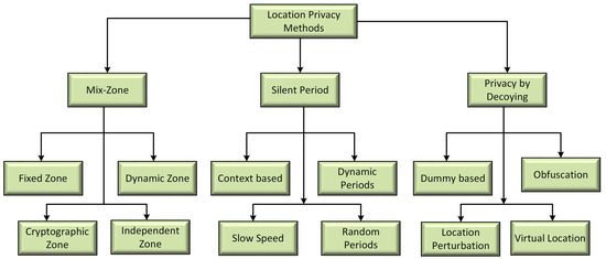 Sensors | Free Full-Text | Virtual Pseudonym-Changing and Dynamic ...