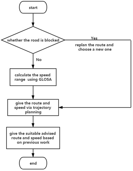 Efficient and Safe Strategies for Intersection Management: A Review