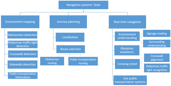 A Systematic Review of Urban Navigation Systems for Visually Impaired ...