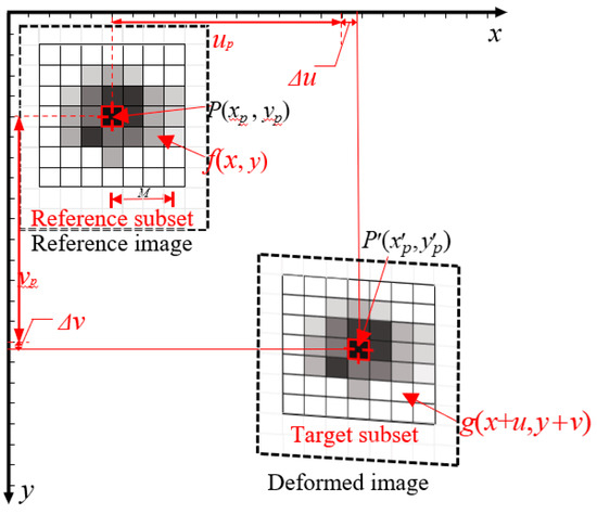 Subpixel Matching Using Double-Precision Gradient-Based Method for Digital Image Correlation