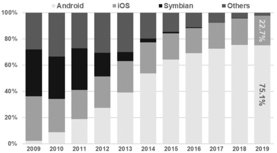 A Comparison of Java, Flutter and Kotlin/Native Technologies for Sensor ...