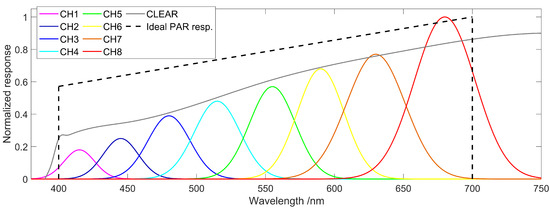 A Novel Approach to Obtain PAR with a Multi-Channel Spectral ...