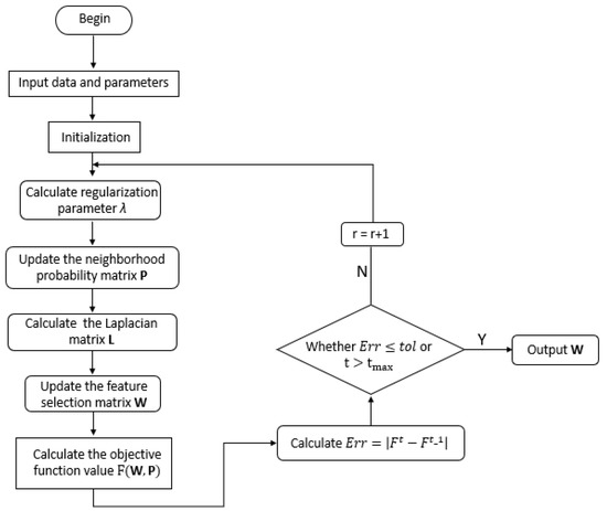 Sensors | Free Full-Text | An Adaptive Unsupervised Feature Selection ...