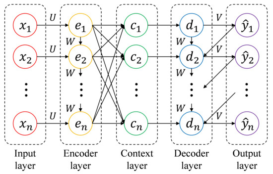 Prediction of Head Movement in 360-Degree Videos Using Attention Model