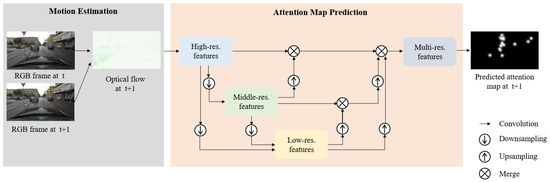 A Driver’s Visual Attention Prediction Using Optical Flow