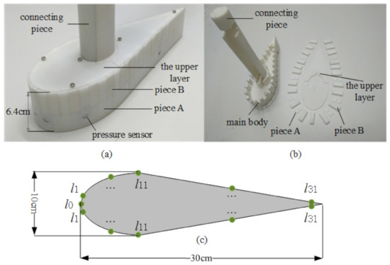 Optimal Sensor Placement of the Artificial Lateral Line for Flow ...