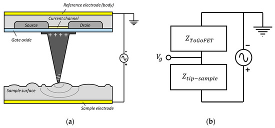 Capacitive Measurements of SiO2 Films of Different Thicknesses Using a ...