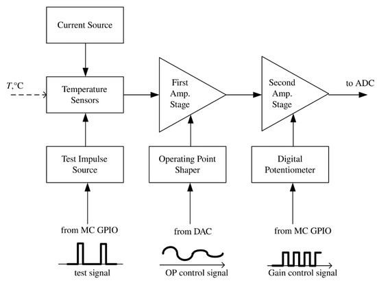 High Precision Human Skin Temperature Fluctuations Measuring Instrument