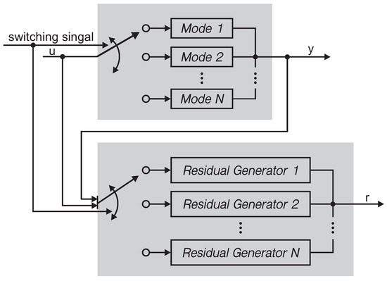 Sensors | Free Full-Text | A Data-Driven Scheme for Fault Detection of ...