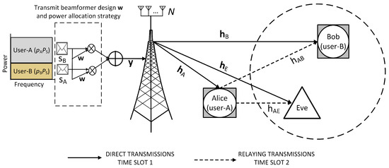 Performance Analysis and Beamforming Design of a Secure Cooperative ...