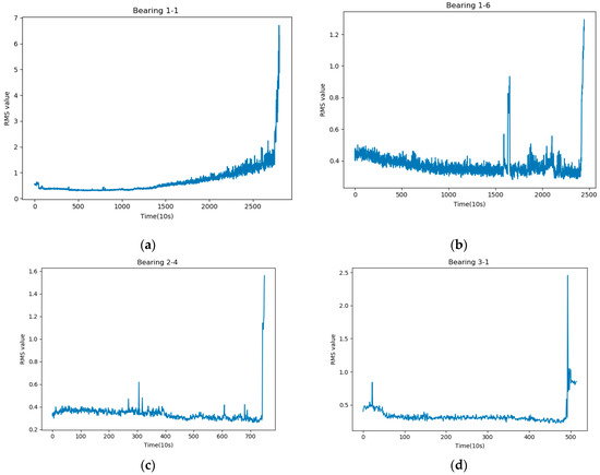 Sensors | Free Full-Text | Remaining Useful Life Prognostics of ...