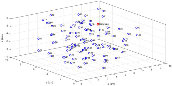 Sensors | Free Full-Text | Energy-Efficient Packet Forwarding Scheme ...