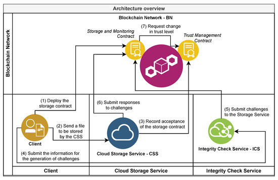 Validation of Architecture Effectiveness for the Continuous Monitoring ...