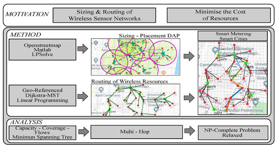 Sensors | Free Full-Text | Novel Approach Sizing and Routing of ...